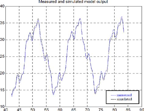 Figure 3 From Self Tuning Fuzzy Pid Controllers Application On