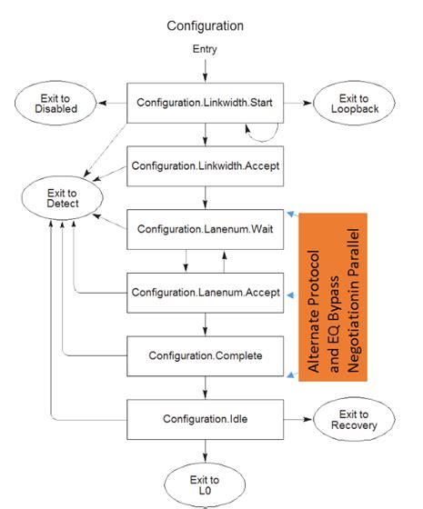 An Overview Of Cxl Mode Alternate Protocol Negotiation