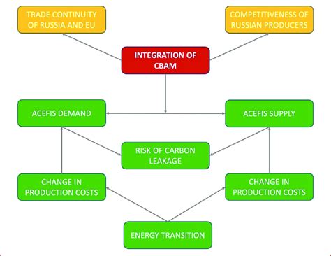 Impact Framework Of Cbam Integration Note Yellow Implications Download Scientific Diagram