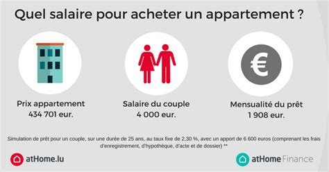 Quel Salaire Pour Acheter Un Bien Immobilier Au Luxembourg Athome
