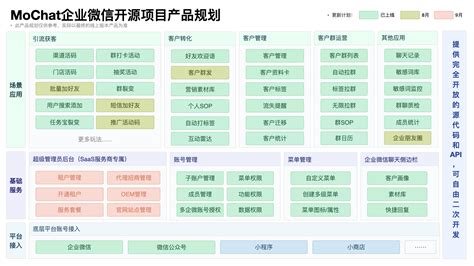 Github Mochat Cloudmochat 基于企业微信的开源scrm应用开发框架and引擎，也是一套通用的企业私域流量管理系统