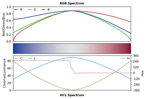 Color Spectrum Plot Colorspace