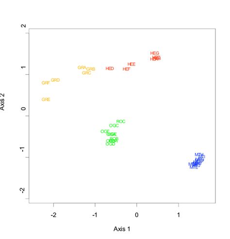 Two Dimensional NMDS Ordination For Woody Plants Ordination Stress
