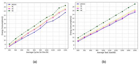 joint optimization of computation communication and caching in d2d