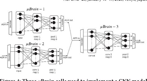 Figure 2 From Hardware Software Co Design For On Chip Learning In Ai