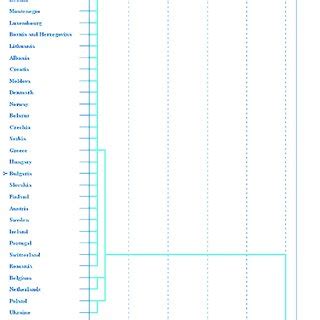 Dendrogram Using Average Linkage And Squared Eulicidean Distance Method