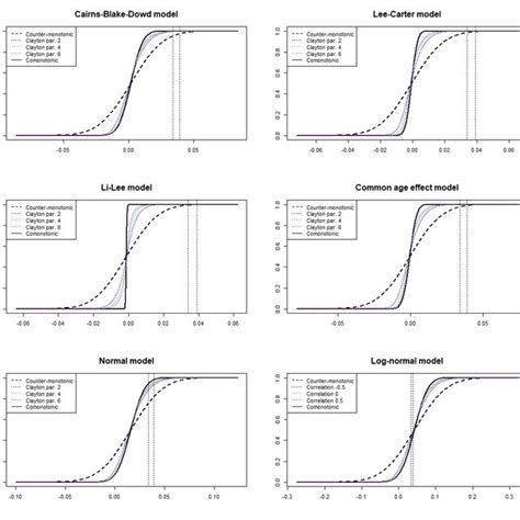 Cdfs With Clayton Copula Cumulative Distribution Functions Of The