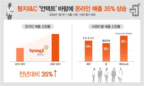 형지I C 언택트 바람에1분기 온라인 매출 35 증가 전자신문