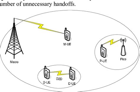 Scenario Of Heterogeneous Network Download Scientific Diagram