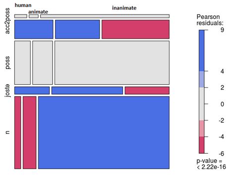 8 The Mosaic Plot Showing Departure Of Each Cell From Independence