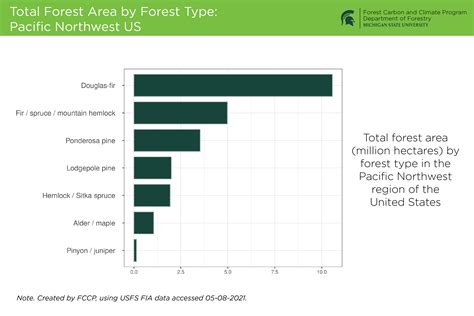 Graphs Charts And Maps Forest Carbon And Climate Program