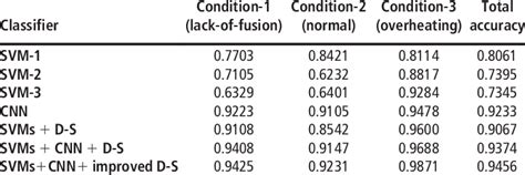 Validation Accuracy Of Different Classifiers Download Scientific Diagram