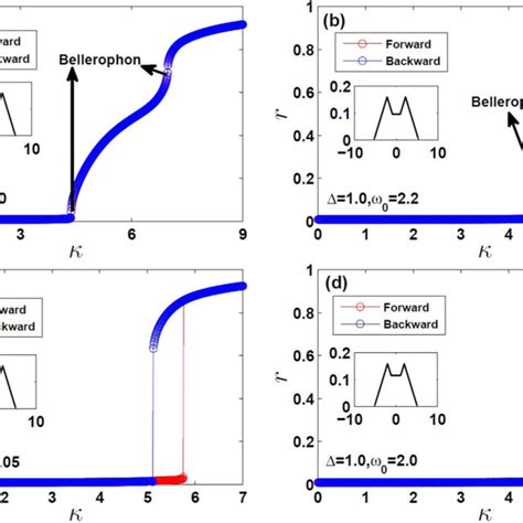 Typical First Order Like Synchronization In The Classical Kuramoto