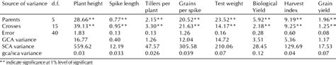 Analysis Of Variance For Combining Ability In Wheat For Various