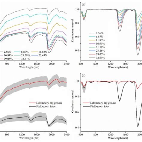 Average Spectral And Continuum Removal Cr Reflectance A Mean