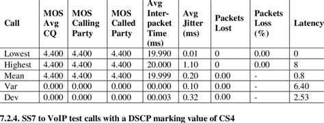 Ss7 To Voip Test Calls With A Dscp Marking Value Of Cs3 Download