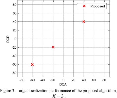 Figure 3 From A New Target Localization Method For Monostatic Mimo