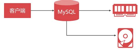 数据库 程序 缓存如何选？ mysql 系列教程（笔记）