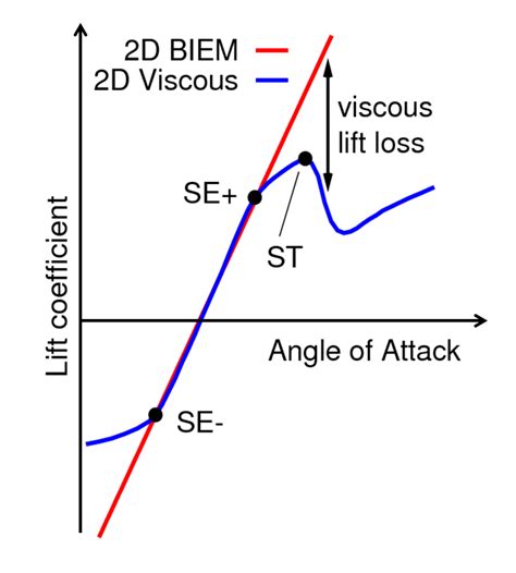 Notional Lift And Drag Curves Of A Two Dimensional Profile Viscous Download Scientific Diagram
