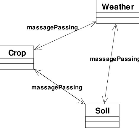 Relation Of Class Soil Weather Crop Download Scientific Diagram
