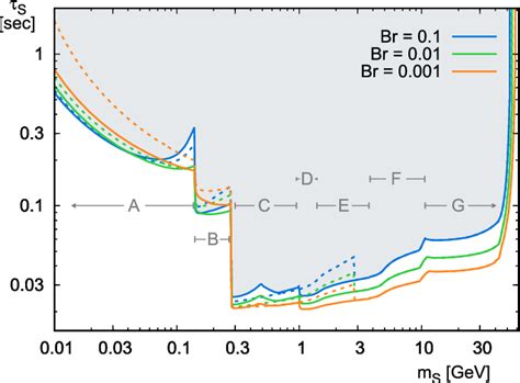 Constraints On The Lifetimes Of The Scalar S With Three Different Download Scientific Diagram