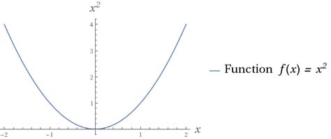 Plotting Use Traditionalform Or Something Similar In Axeslabelplotlegends Mathematica