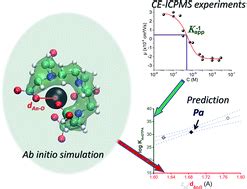 Revisiting ActinideDTPA Complexes In Aqueous Solution By CE ICPMS And