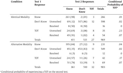 Cross Tabulation Of Test 1 And Test 2 Responses Download Scientific Diagram