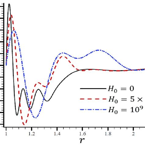 The Radial Displacement U Through The Radial Direction Of The Spherical Download Scientific