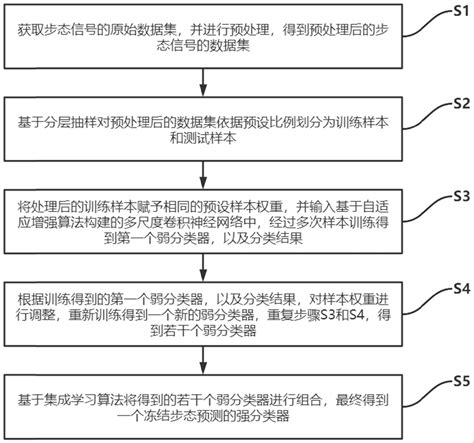 一种基于自适应增强的集成学习策略的冻结步态预测方法