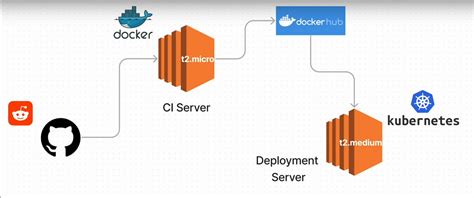 Aws Cognito — Overview Part 1 Start By Introducing Cognito As A User By Aprajita Gupta