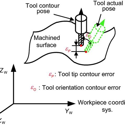 Pdf Science China Interpolation Based Contour Error Estimation And