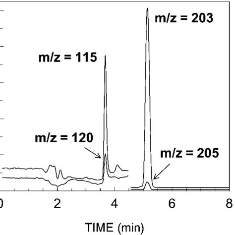 Shows The Lcms Chromatogram Of The Ions Monitored For Glycerol And
