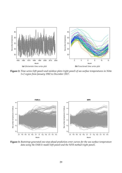 Bootstrap Prediction Bands For Functional Time Series Deepai