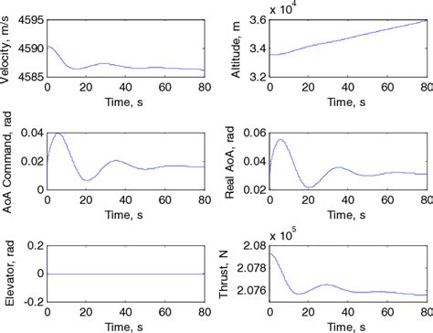 Figure 1 From Ga Based Design Of Fuzzy Control Law For Hypersonic Vehicle Semantic Scholar