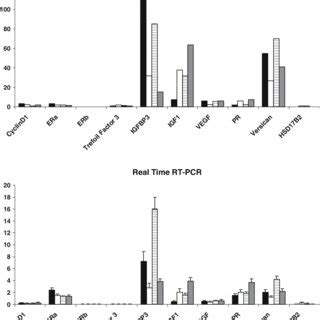 Array Data Compared To RT PCR Results The Array Signal Intensities Download High Quality
