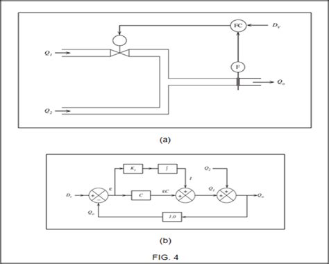 Solved 6 FIGURE 4 A Shows A Flow Control System That Is Chegg Com