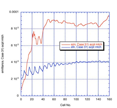 Rms Emittance Along The Rfq Download Scientific Diagram