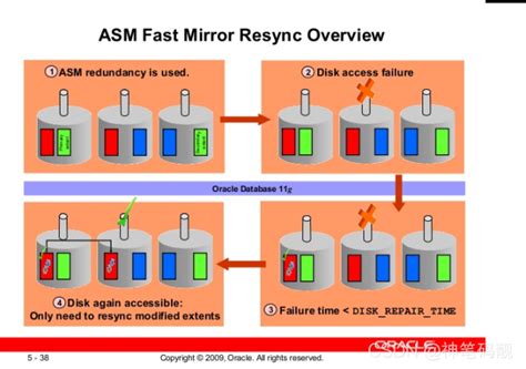 Oracle 自动存储管理 Asmoracle Asm Csdn博客