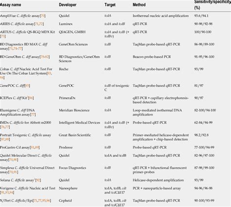 Selected Food And Drug Administration Approved Molecular Assays Download Scientific Diagram