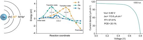 Lanthanide‐like Contraction Enables The Fabrication Of High‐purity Selenium Films For Efficient