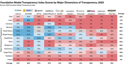 Stanford Researchers Challenge Ai Transparency Andrew Jaramillo