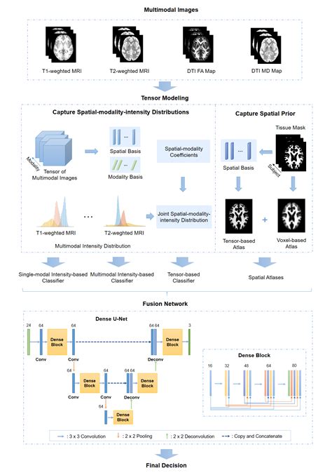 This Paper Presents A New Method For Multimodalimage Fusion By Integrating Tensor Modeling And