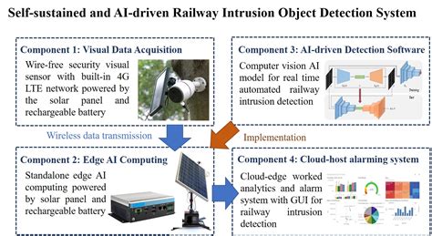 Iandt Solution Self Sustained And Ai Driven Railway Intrusion Object Detection System 2021 06 16