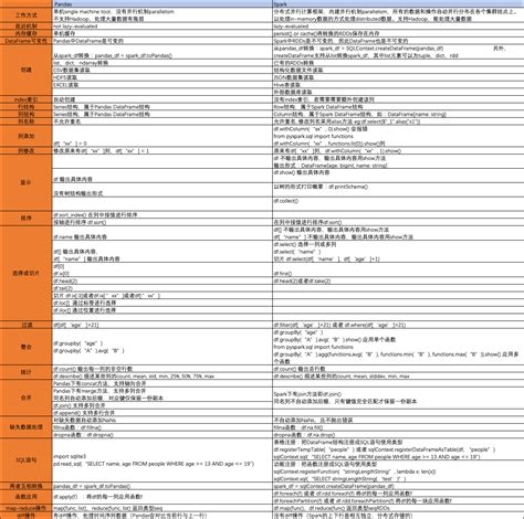 Pandas的dataframe与spark的dataframe Wqbin 博客园