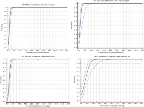 Probit Regression Analysis Curve Fit With 95 Confidence Interval
