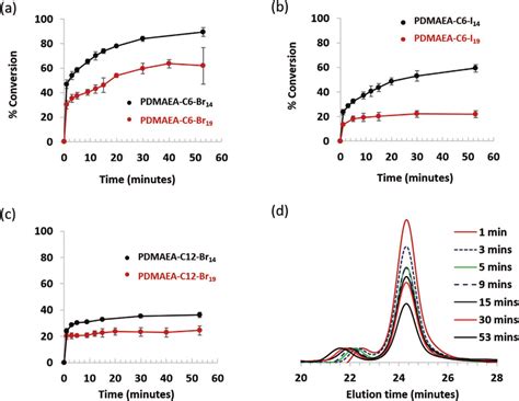 A Mm Conversion As A Function Of Polymerization Time For The Romp Of Download Scientific