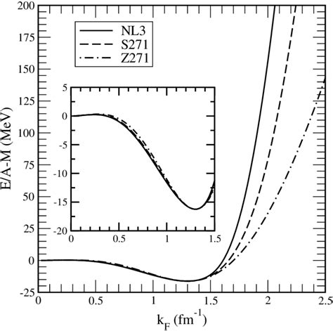 Equation Of State Of Symmetric Nuclear Matter For The Three Models