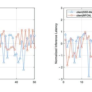 Inference Latency With The Rfcn Model For The Client Edge And Cloud