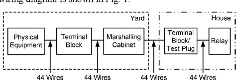 Figure 1 From Integration Of Iec 61850 Gse And Sampled Value Services To Reduce Substation